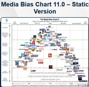 Media Bias Chart – Friends of Community Media
